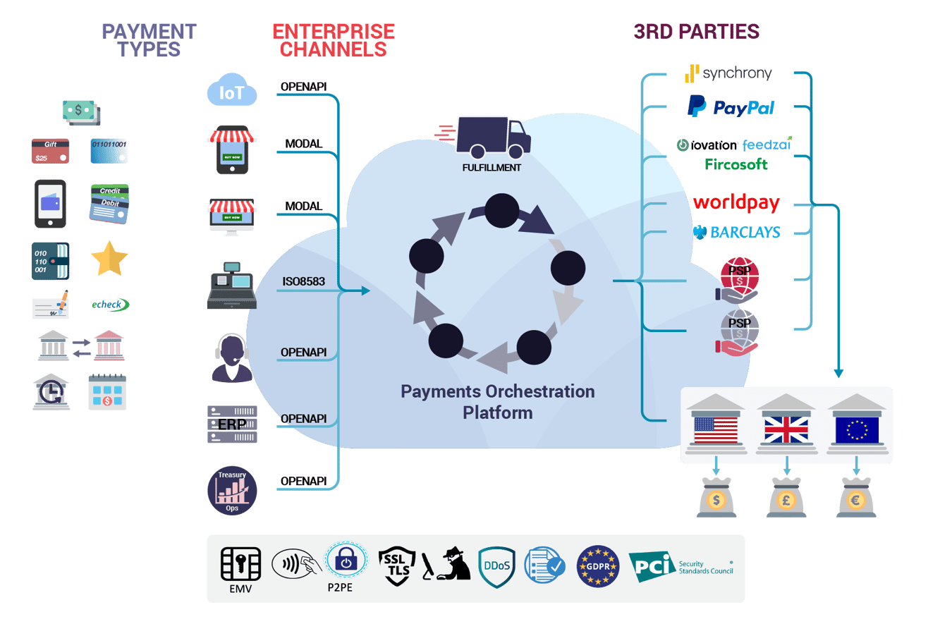 Payment Orchestration: The Key To Efficiency | IR